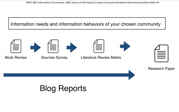 Assignment Helper – Choosing your Information Community – INFO 200 ...