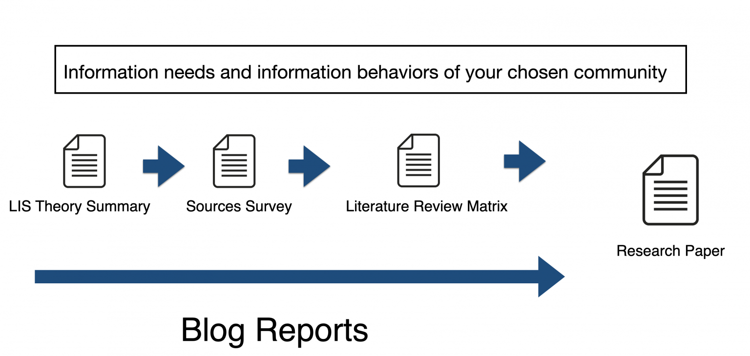 Choosing Your Information Community – INFO 200 – Information Communities